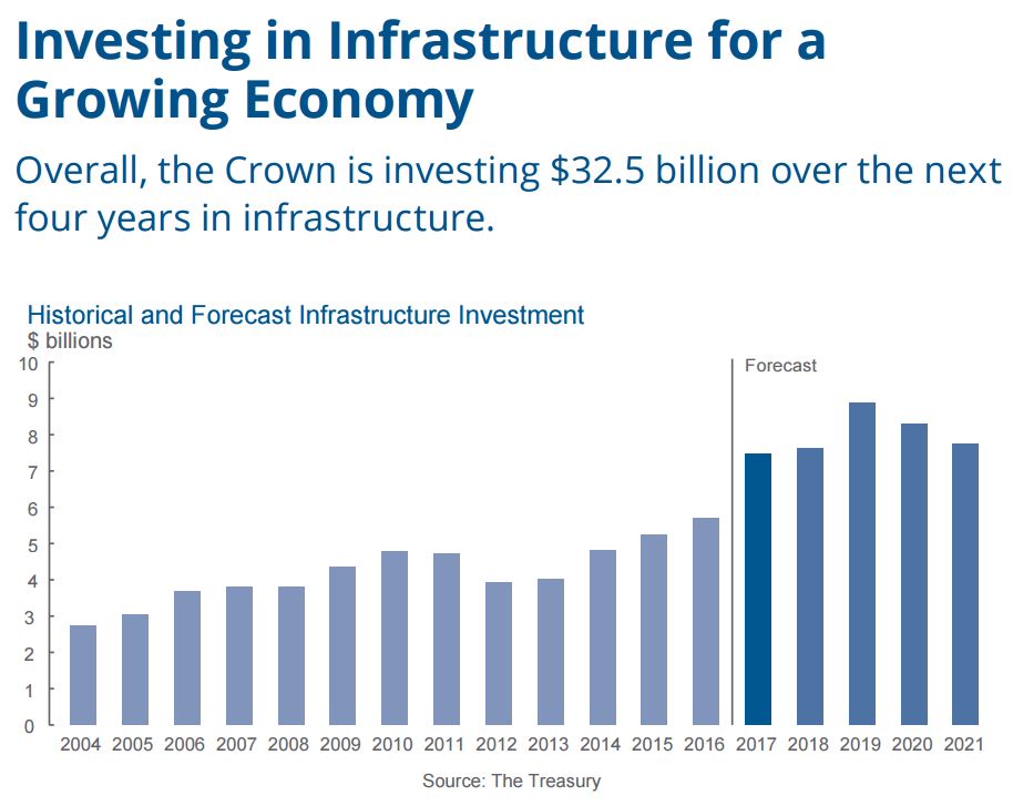 Economics New Zealand: The real increase in infrastructure