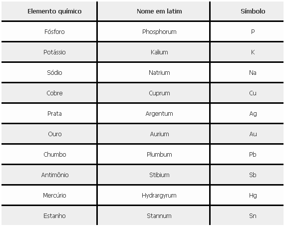 ciências físico químicas 8º ano: O que são símbolos químios?