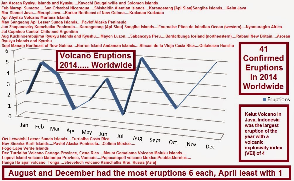 The Big Wobble : Volcano eruptions of 2014 and all eruptions since 1600 ...