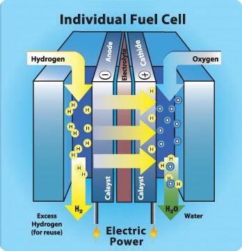 savvy-chemist: GCSE OCR Gateway Organic Chemistry C6.2q Fuel Cells