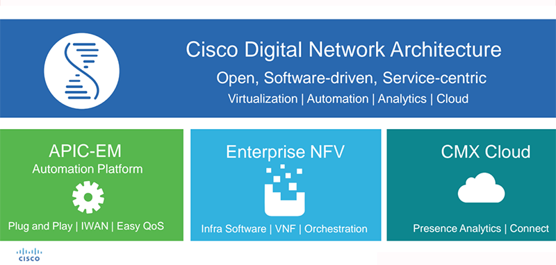 Cisco Digital Network Architecture - The software-driven networking ...