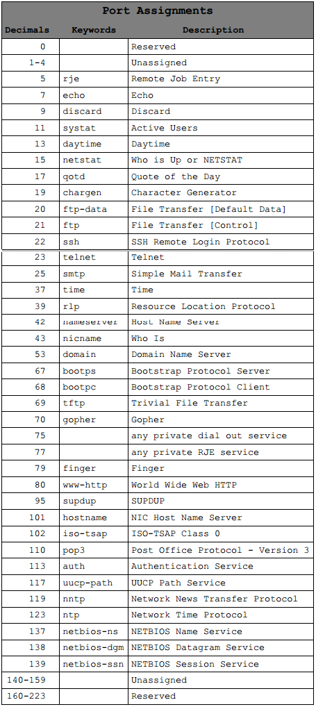 NETWORKING DIRECTORY: What is a port no