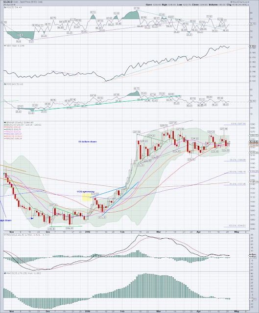 Gold Break Out Or Break Down?