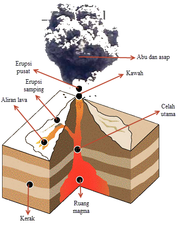 Struktur Gunung Berapi - Perumperindo.co.id