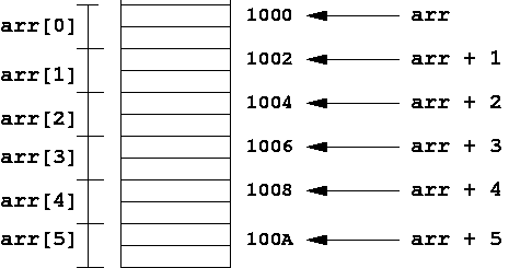 C Progressivo: Ponteiros em C - Tutorial Completo