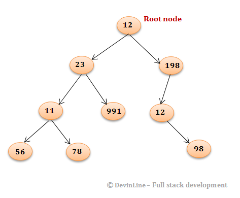 Find level with maximum sum in binary tree - display nodes and sum both