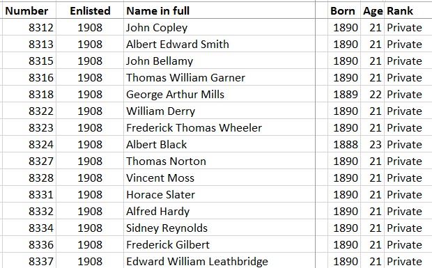 Army Service Numbers 1881-1918: Unpicking the 1911 census