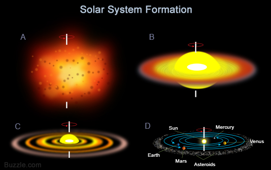 Nebular Disk Hypothesis is a wrong explanation.
