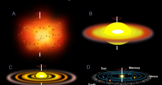 Nebular Disk Hypothesis is a wrong explanation.