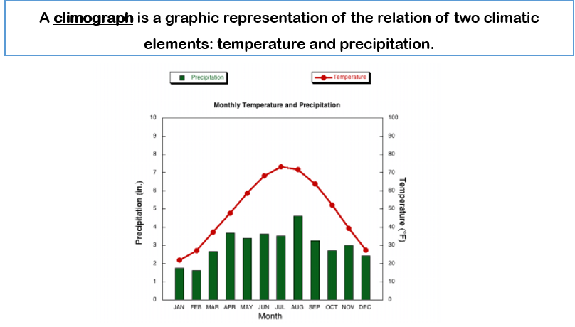 Science 5º.Colegio Lope de vega. Curso 2018/2019.: The climate graph
