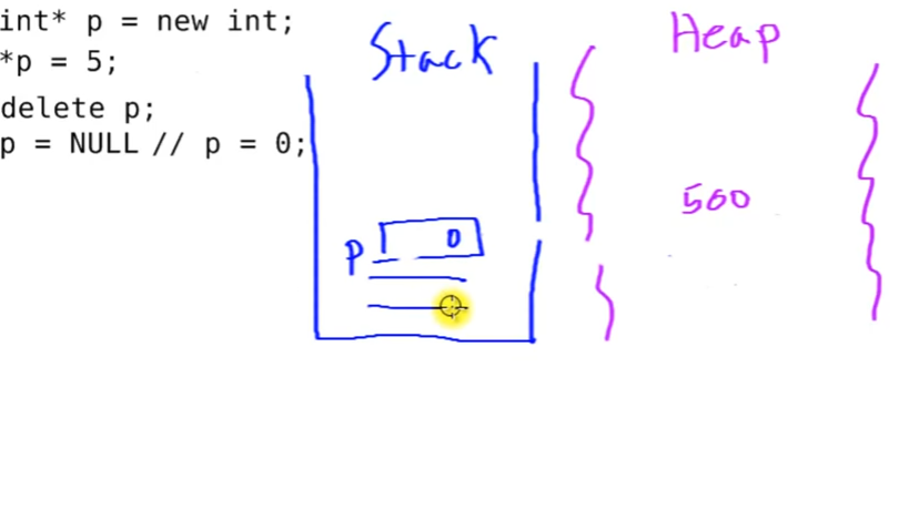 Dynamic Memory Allocation Heap Vs Stack