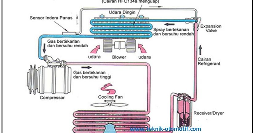 Cara Kerja Sistem AC Mobil | teknik-otomotif.com