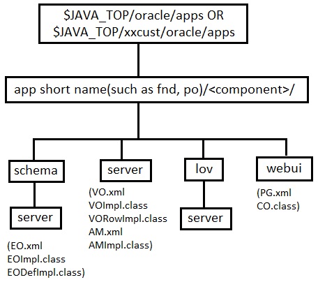 Sushant's Java Based Technology Blog: 6. OAF Directory Structure ...