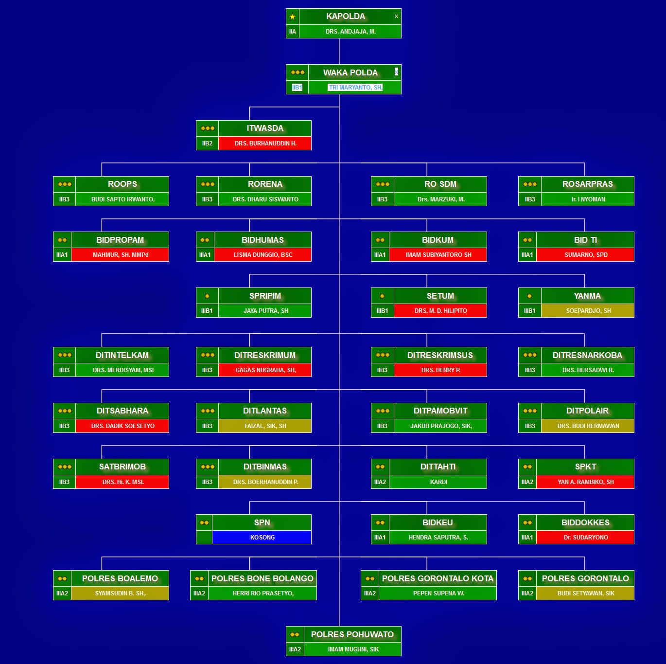 BID HUMAS POLDA GORONTALO: STRUKTUR ORGANISASI POLDA GORONTALO