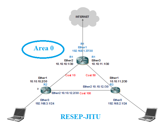 Fauzan Informatika: Konfigurasi Routing OSPF
