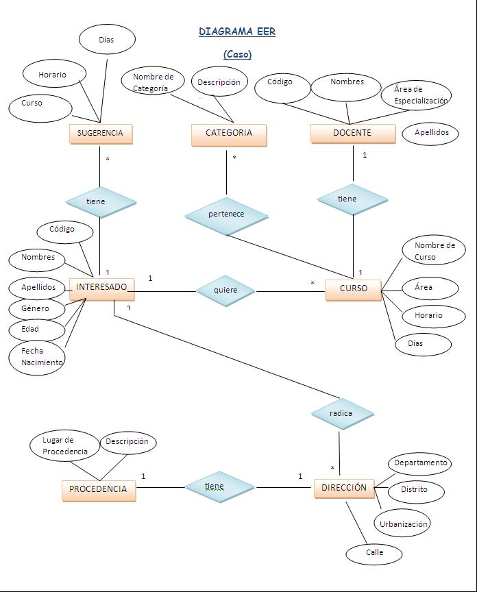 Blogcillo: Diagrama EER - Caso