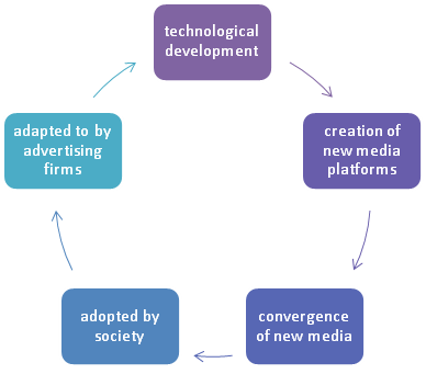 MAS110 Sem 2 2012 - Lab 11: The Phenomenon of Digital media Convergence ...