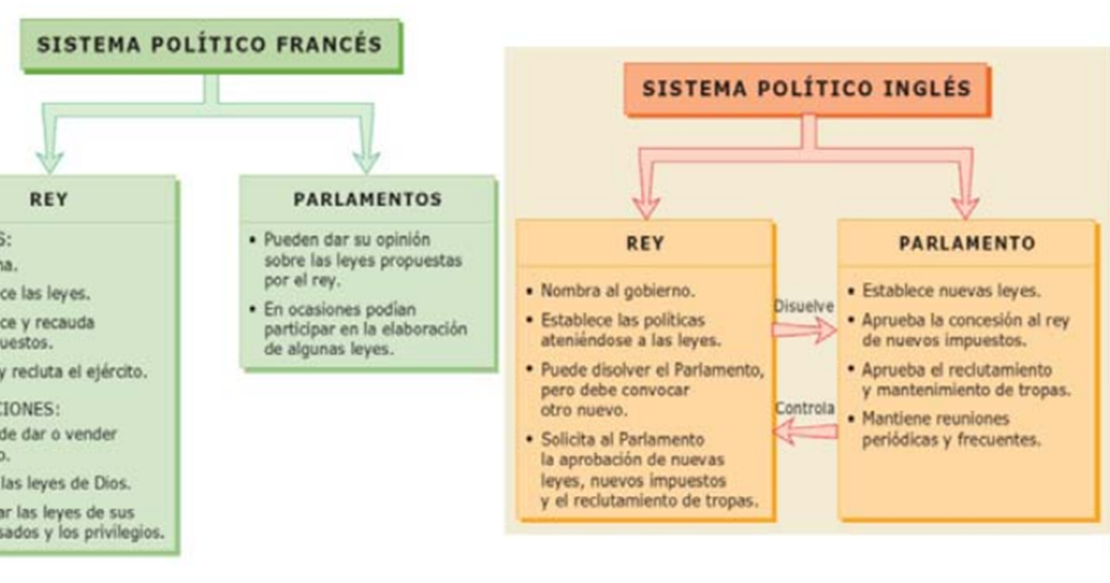 Blog del Profe Marcos: EL MODELO FRANCÉS FRENTE AL MODELO BRITÁNICO