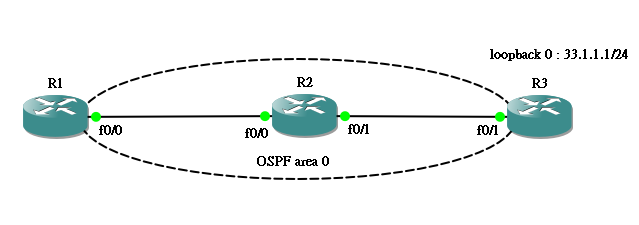 我不是網紅是網管: Loopback interface into OSPF