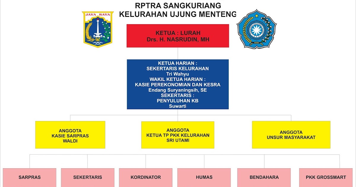 Struktur Organisasi RPTRA SANGKURIANG ~ RPTRA SANGKURIANG
