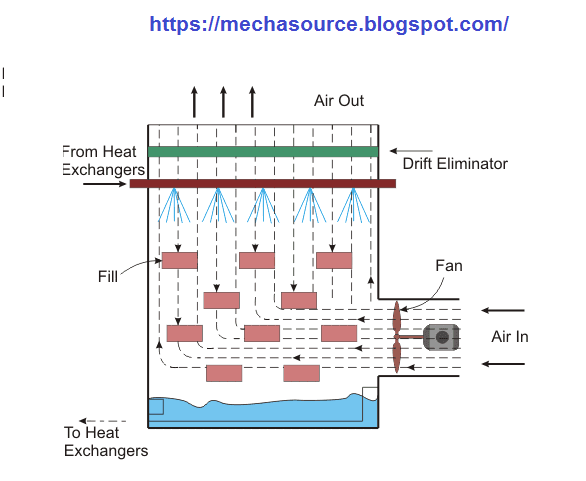 INTRODUCTION TO COOLING TOWERS