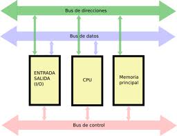Unidad 2 Comunicacion interna en la computadora: 2.1 Buses