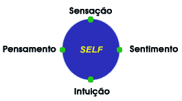 Introspecção: Self