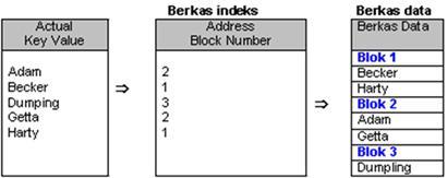 ORGANISASI BERKAS INDEXED RANDOM