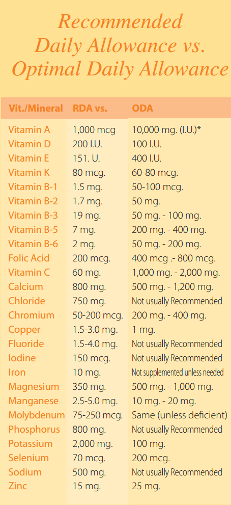 Quazmoz IT and Health: Recommended Daily Allowance(RDA) vs. Optimal ...