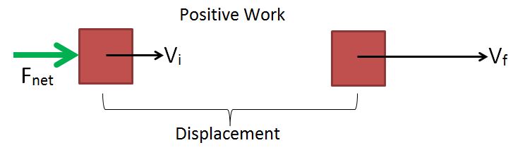 Negative and Positive work done - Physics Rishi