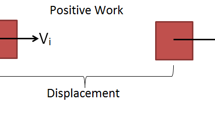 Negative and Positive work done - Physics Rishi