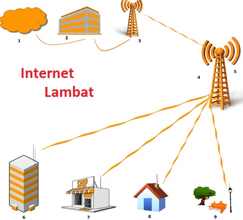 Beberapa Faktor Internet Lelet