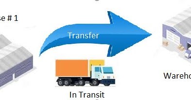 Transfer Order Process in Microsoft Dynamics ax 2012 by Rana Imran Nisar