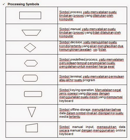 Algoritma dan Flowchart | Dunia Ilmu