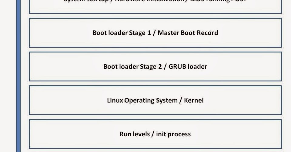 Networking and Linux concepts: Linux Boot process