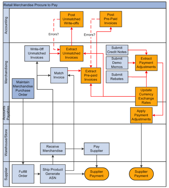 Complete Oracle Retail Tutorials and Training Materials by Nagesh Mishra