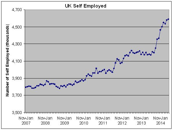 Graphs at a glance: The self-employed are included in employment ...