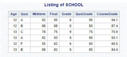 Basic problems solved using SAS