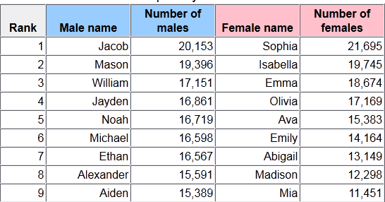 Growing Up Geeky: Jennifer =/= Sophia: breaking down baby name popularity