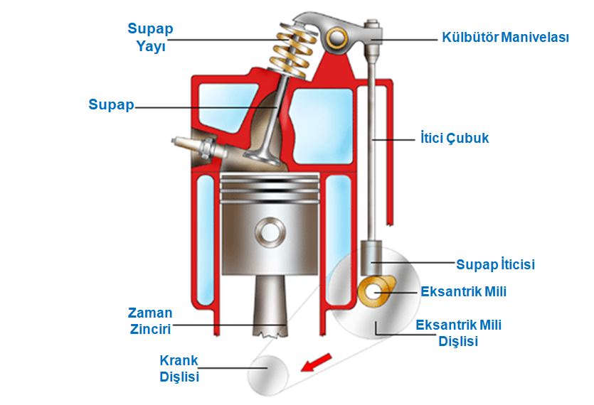 OHV Motor Nedir? İ Tipi Supap Mekanizması