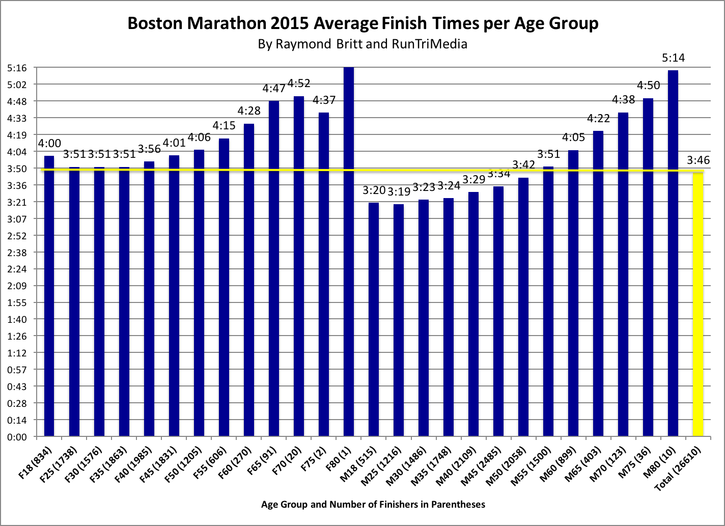 RunTri: Boston Marathon 2015 Results Analysis: Average Finish Times and ...