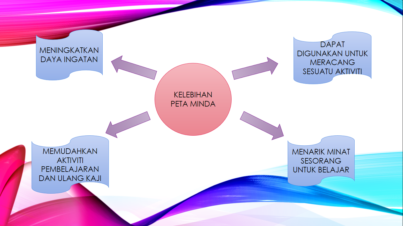 Blog GKB Sashmitaa : KELEBIHAN PETA MINDA