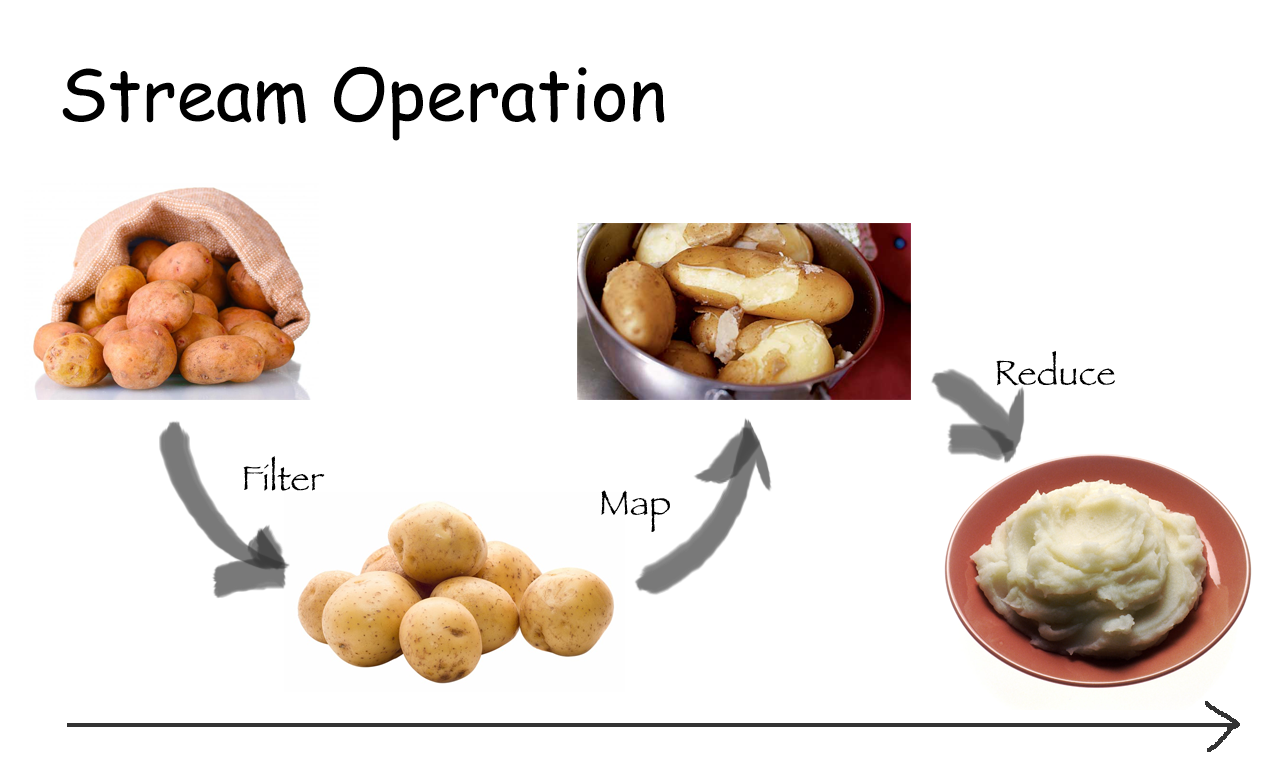Myanmar Java User Stream Api Part 3