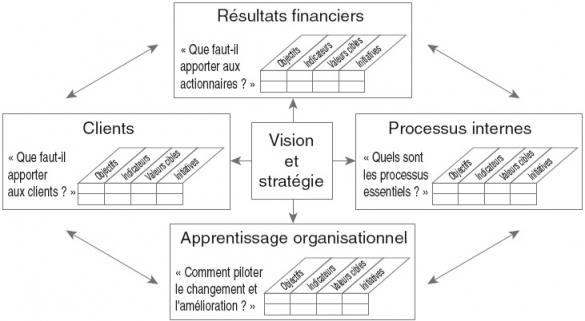 Le tableau de bord: Les quatre dimensions du tableau prospectif