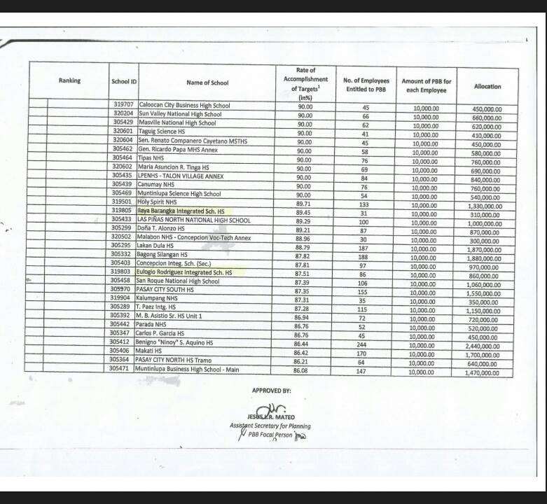 DepEd Memos, Orders & Results: NCR PBB (By Rank)