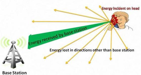 Learn the Tricks: How to protect yourself from Mobile Radiations