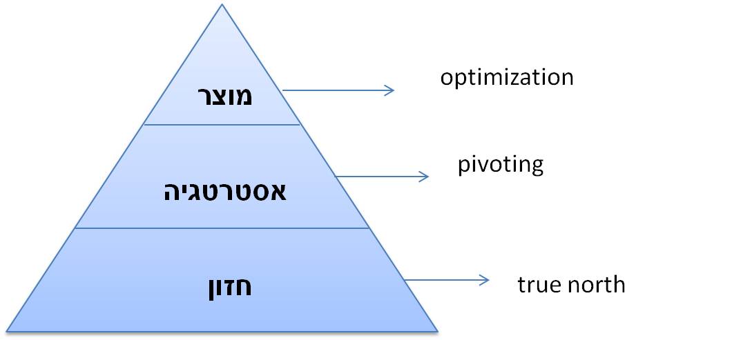 מרעננים את הפיתוח: The Lean Startup - על מה כל המהומה