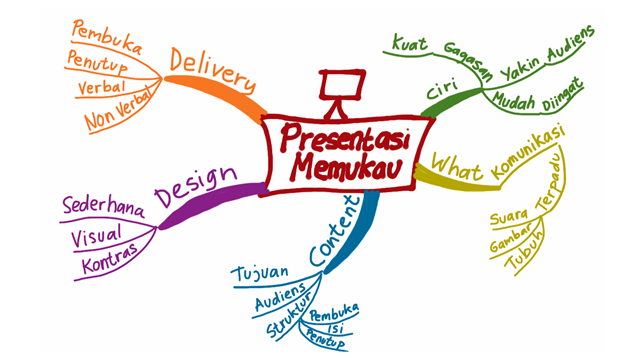 Pembelajaran Simulasi Digital tentang Mind Map, Aplikasi Pengolah Kata dan Pembuat Presentasi ...