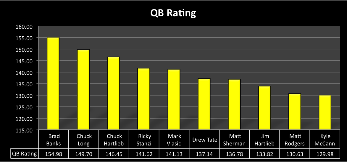 Black and Gold Box Score: Ricky Stanzi's Place In Modern Hawkeye QB History