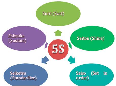 TRAINING SISTEM MANAJEMEN: Training 5S